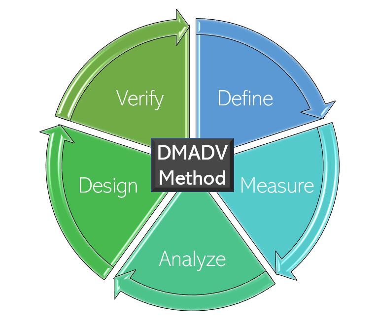 Dmadv A Complete Guide To Using The Dmadv Method