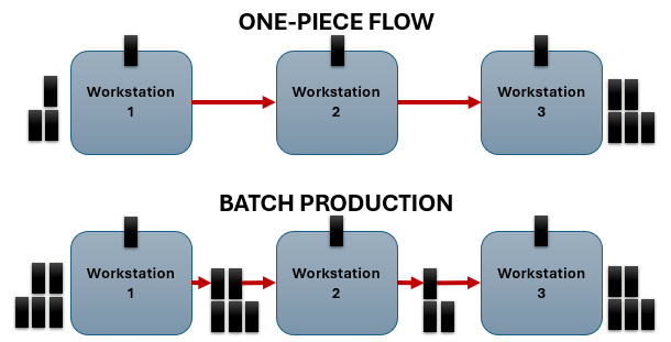 One Piece Flow How To Improve Production Efficiency With Lean Lean