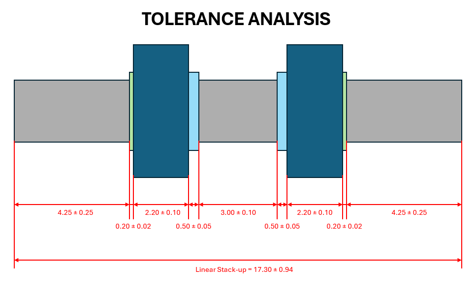 Tolerance Analysis for Reliable Six Sigma Processes
