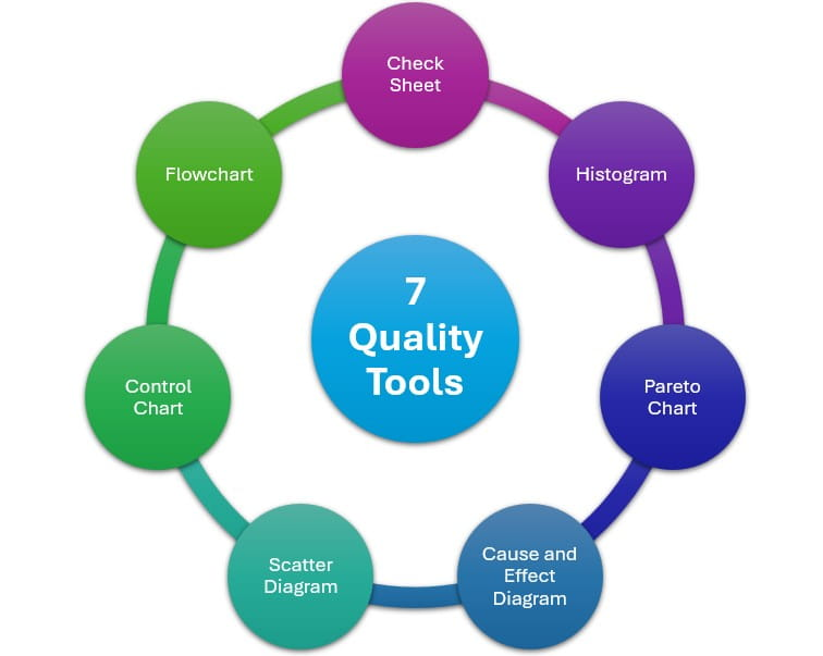 The 7 Quality Tools in Lean Six Sigma - Lean Outside the Box