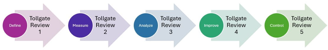 Tollgate Review: A Complete Guide for Project Success